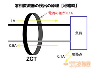 零相変流器(ZCT)ってなに？ | 電気屋の気まぐれ忘備録